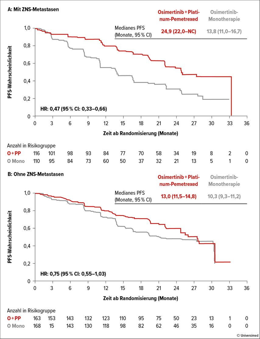 Tyrosinkinase-Inhibition bleibt wichtig - Onkologie - Universimed - Medizin im Fokus